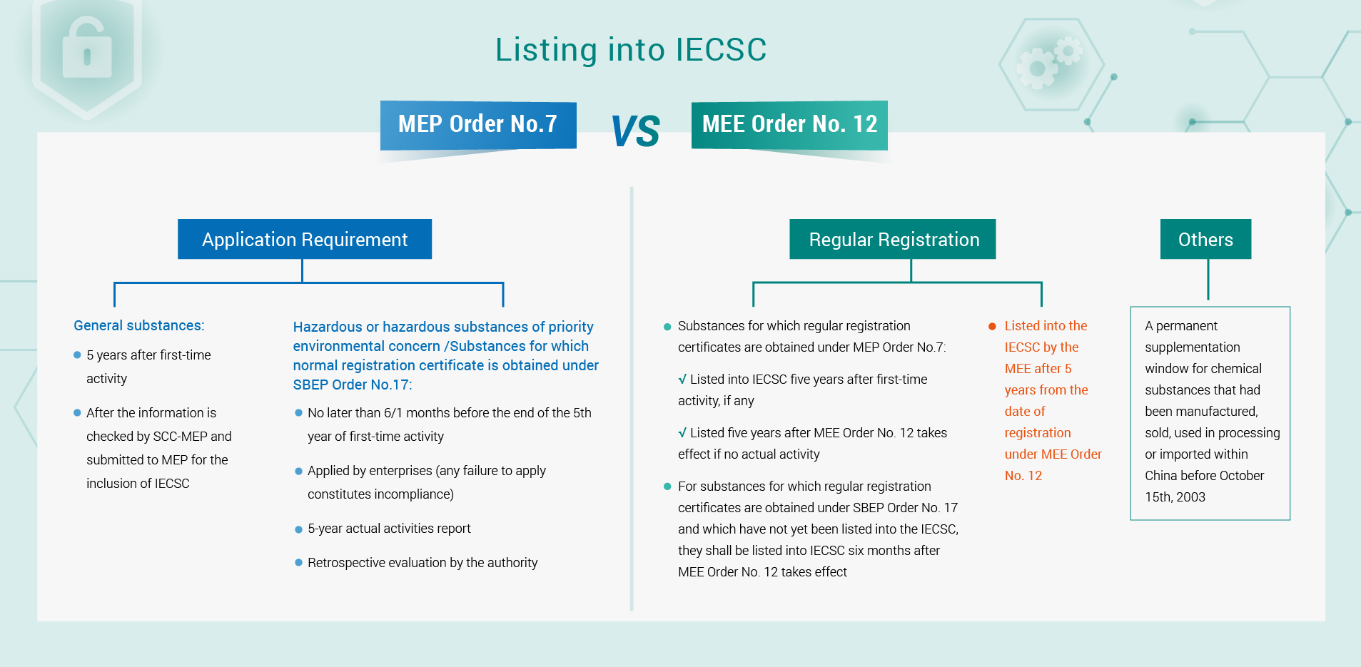 New Chemical Registration